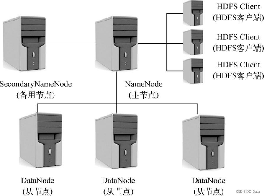 1. HDFS架构设计与工作原理_hdfs设计思想-CSDN博客