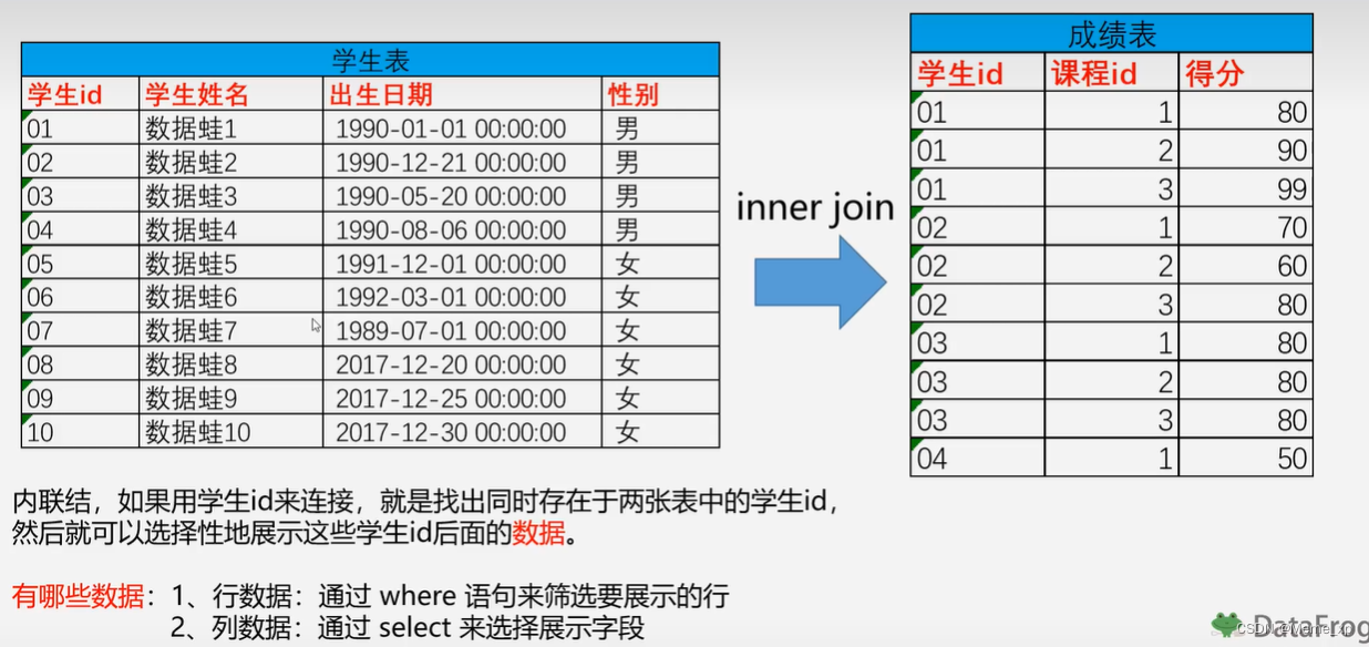Left Join 、inner Join 、right Join，join On区别join On 和inner Join Csdn博客