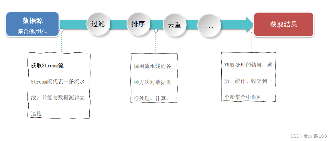 Java中jdk8新特性之一stream流的使用方式,常用方法,终结方法 Jdk8 Stream终结方法 Csdn博客