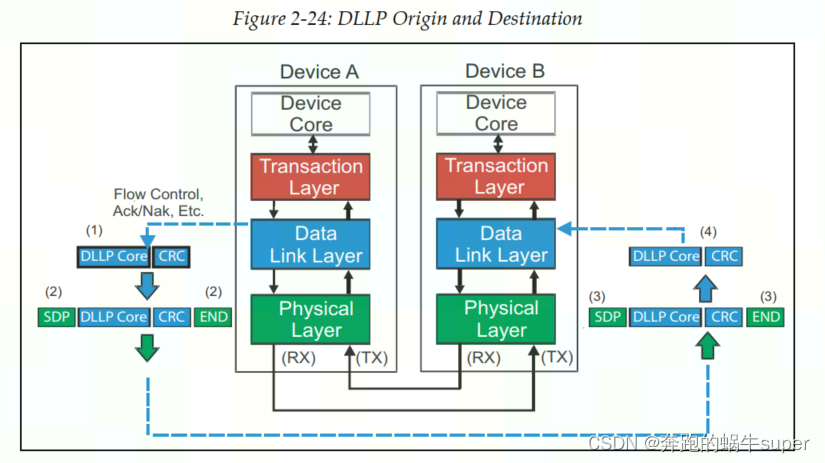 PCIe分层结构简介_pcie v3.0物理层-CSDN博客