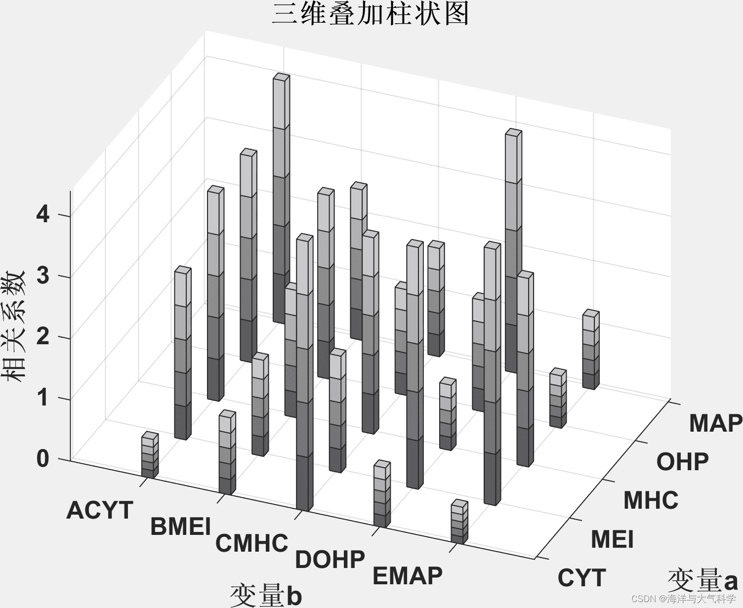 Matlab三维叠加柱状图matlab绘制三维堆叠柱状图 Csdn博客