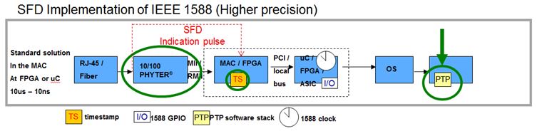 RT-Thread ： IEEE1588/PTP 协议的实现_stm32 ptp-CSDN博客