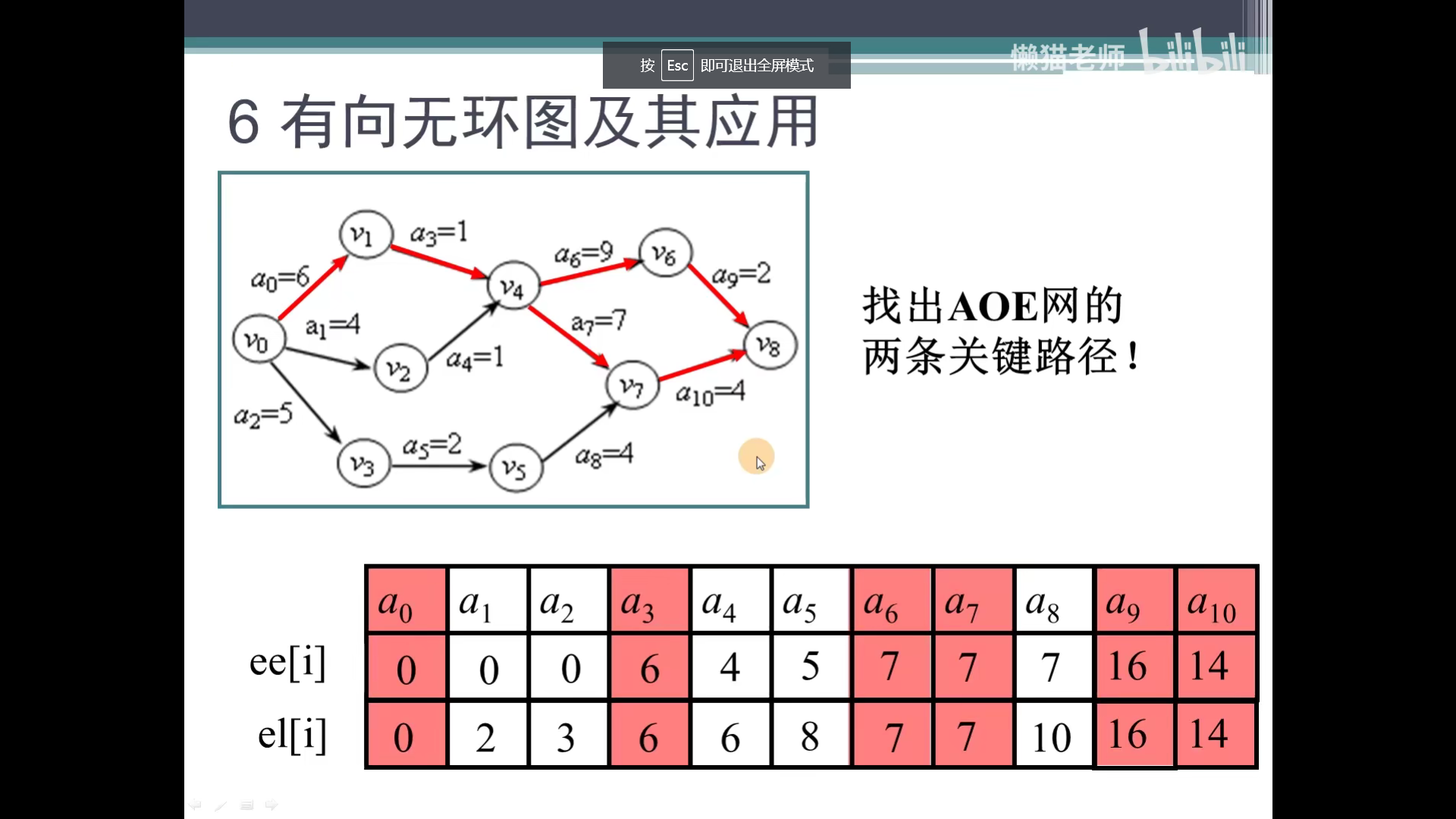 AOV与AOE网_aov网和aoe网-CSDN博客
