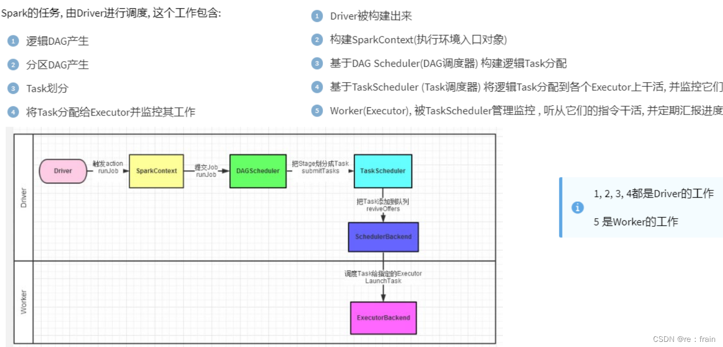 SparkCore_深入理解_spark core-CSDN博客