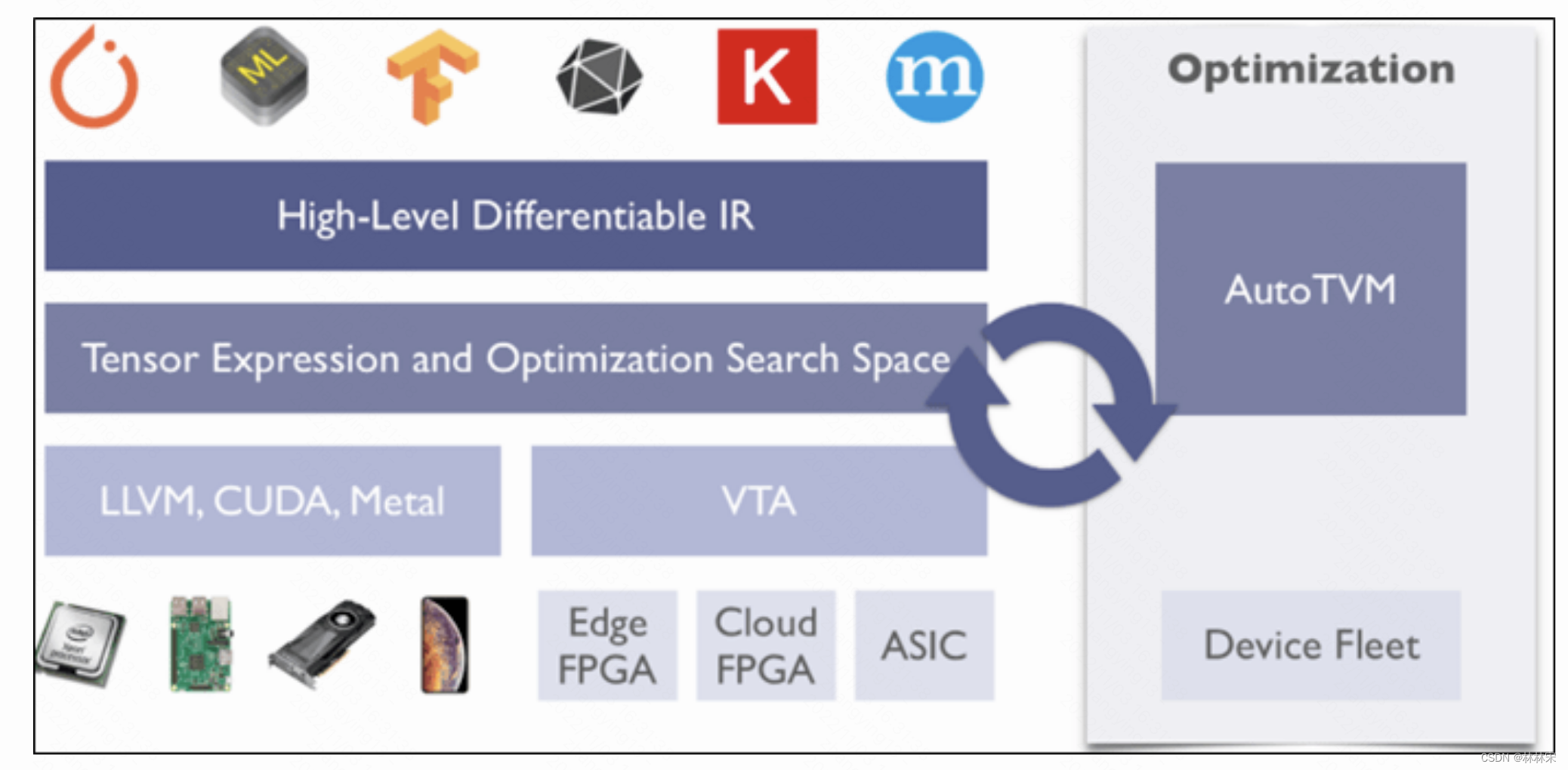 TVM神经编译器_tvm编译器-CSDN博客