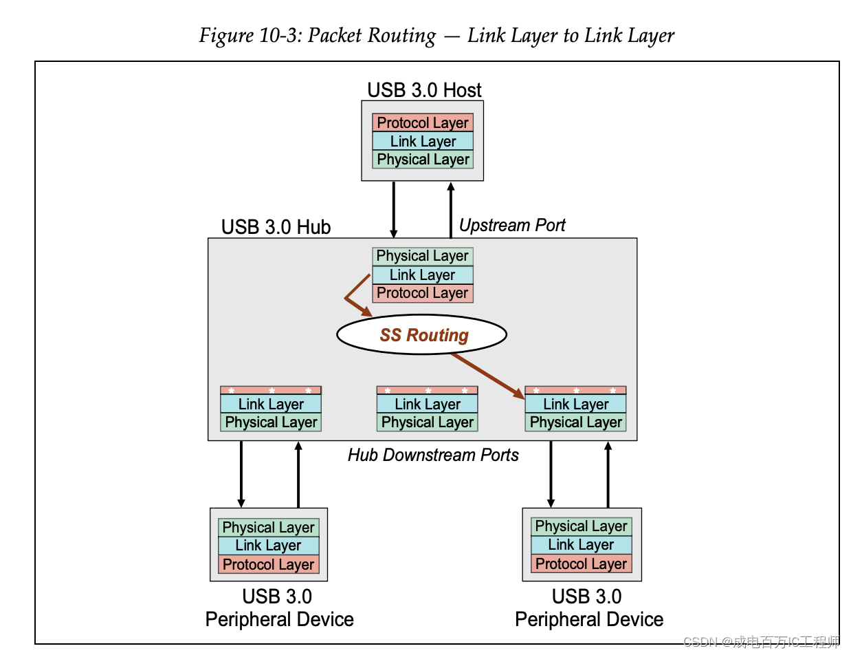 【USB3.0协议学习】Topic1·USB3.0Hub的一些机制-CSDN博客