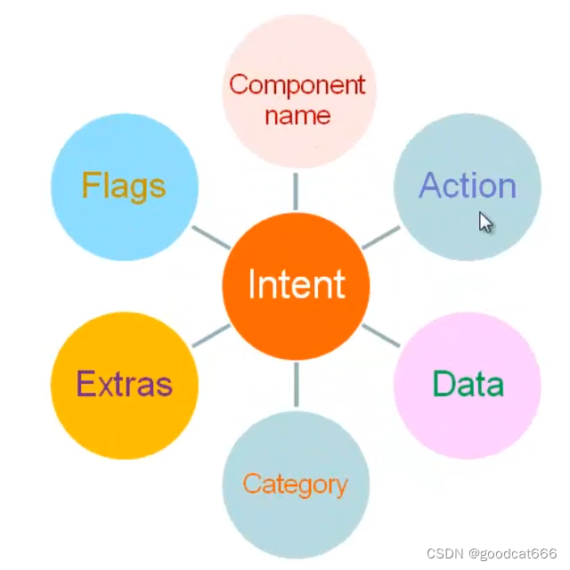 Android development foundation 5-intent (Tomorrow Science and ...