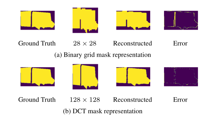 【论文阅读】DCT-Mask: Discrete Cosine Transform Mask Representation for Instance Segmentation_dct mask ...