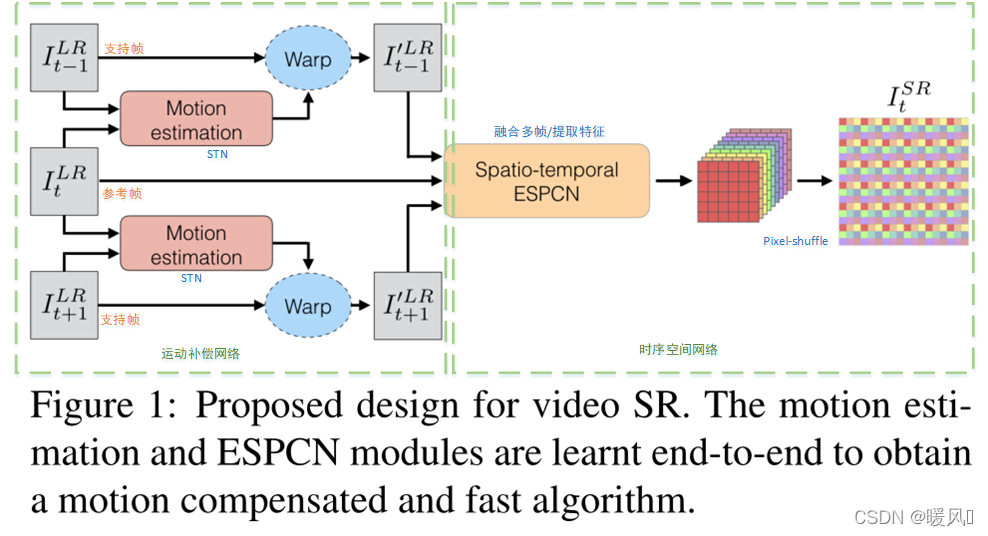 图像超分算法小合集三：RCAN、SRLUT、ESPCN、VESPCN（混进来一个VSR）-CSDN博客