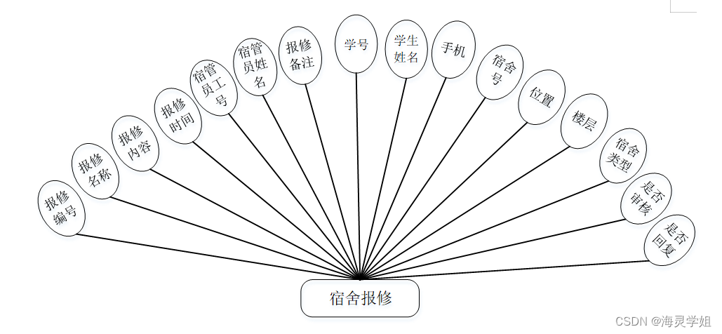 独有源码 Java Jsp学生宿舍故障报修管理信息系统kk9ik从不会做毕业设计到成功完成的过程与方法 Csdn博客