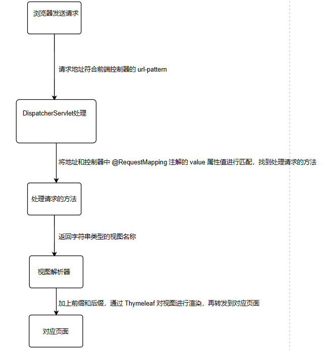 Springmvc入门小案例springmvc最小案例 Csdn博客 