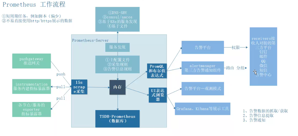 Promethues原理详解_prometheus es 查询原理-CSDN博客
