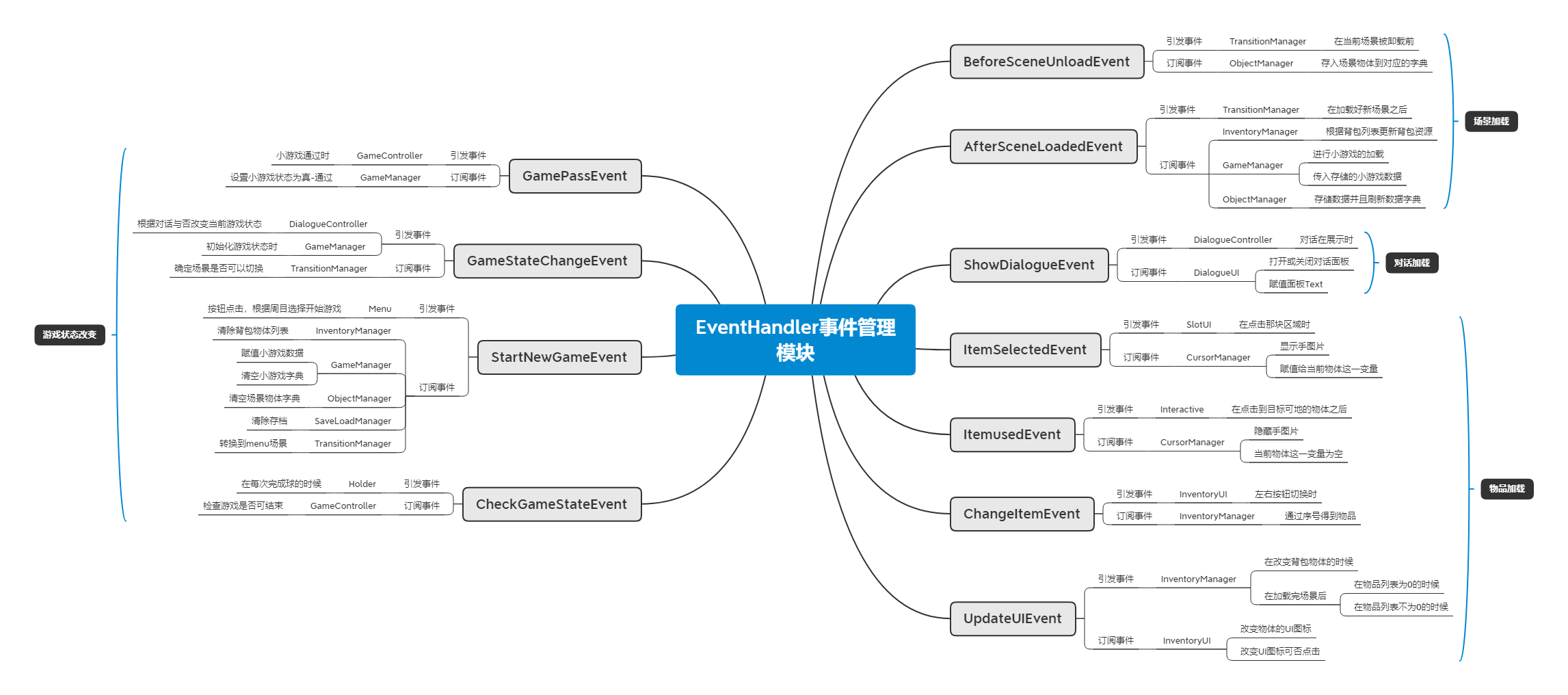 可复用拓展游戏框架(事件、存档、对话、数据、ui) Unity如何搜索游戏框架代码 Csdn博客 1890