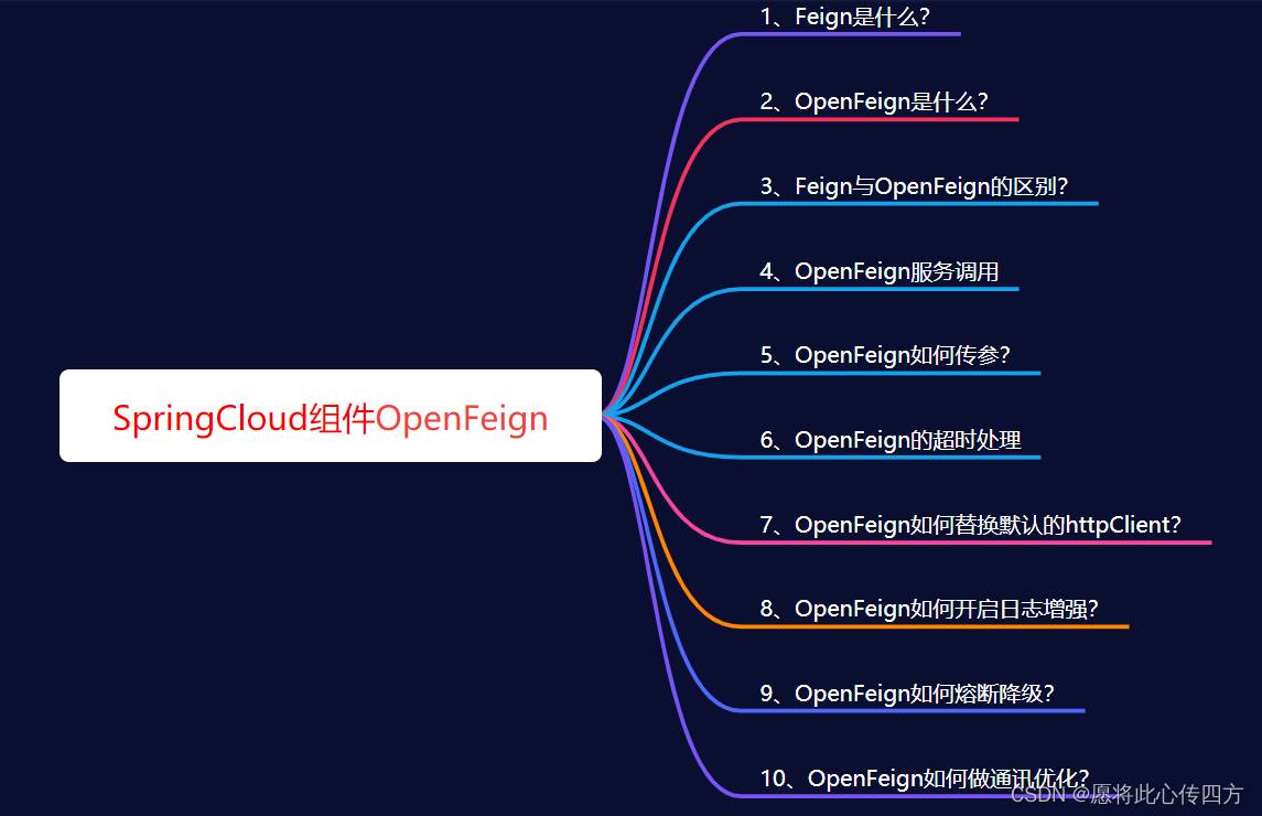 SpringCloud之OpenFeign_spring cloud openfeign-CSDN博客