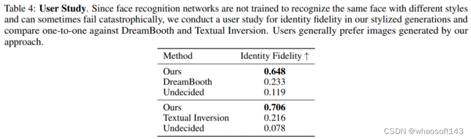 HyperDreamBooth_hyperdreambooth论文讲解-CSDN博客