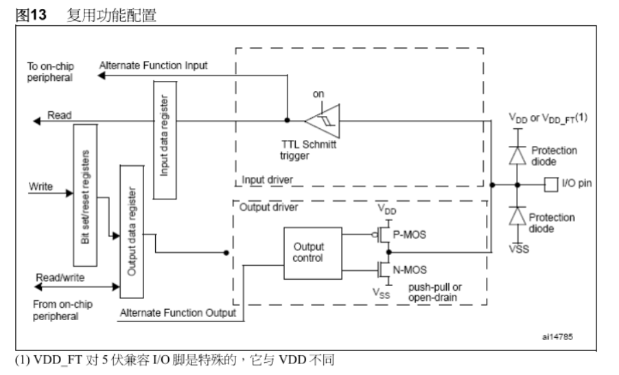 GPIO基本原理（STM32）_gpio配置为上拉输入 此时还能输出0吗-CSDN博客