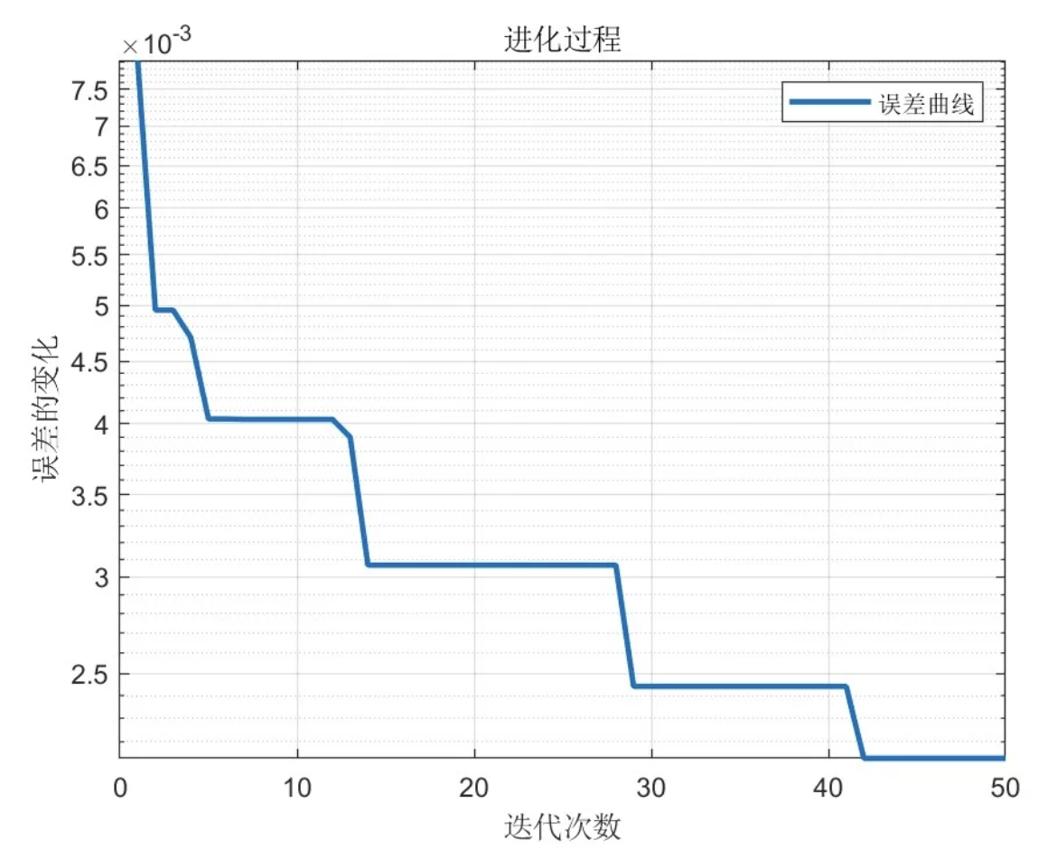 基于mvo Bp多元宇宙算法优化bp神经多维回归预测研究（matlab代码实现） Csdn博客