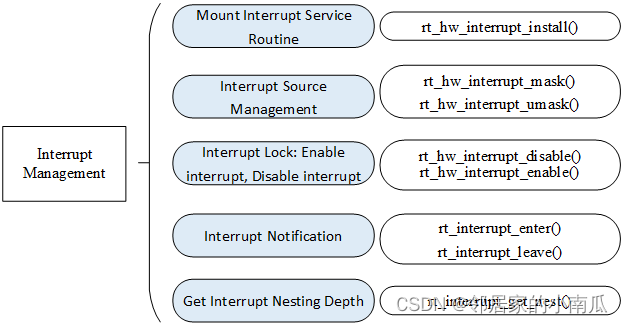 内核-中断管理_hw mode interrupt-CSDN博客
