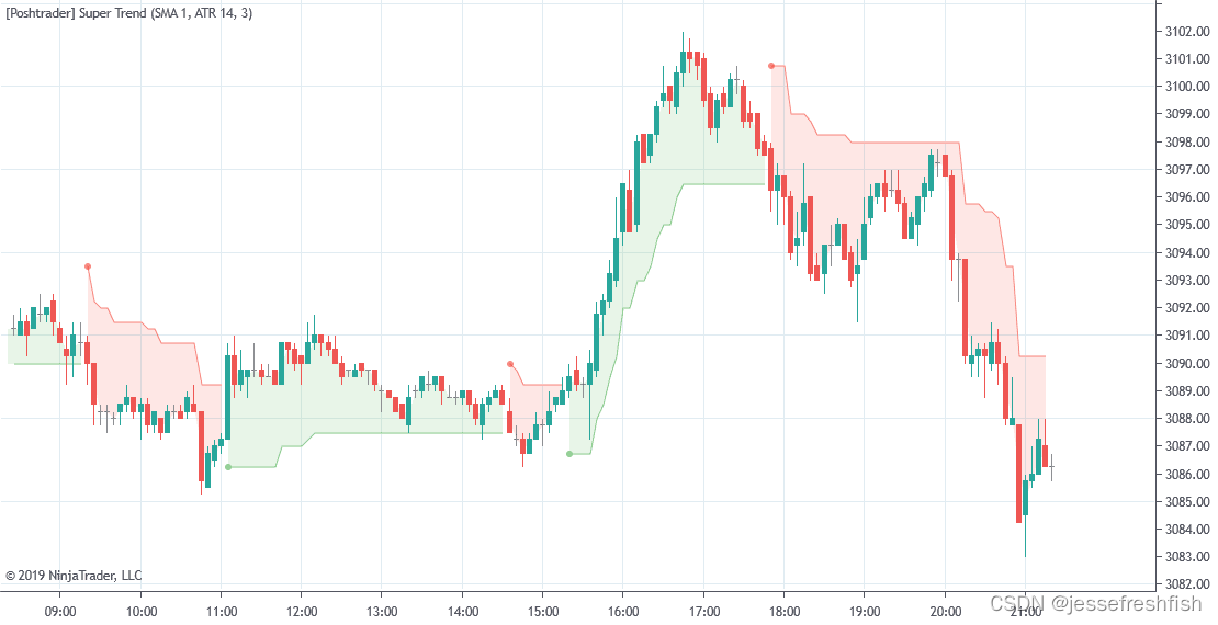 使用Python实现超级趋势指标（Super Trend Indicator）_supertrend超级趋势指标源码-CSDN博客
