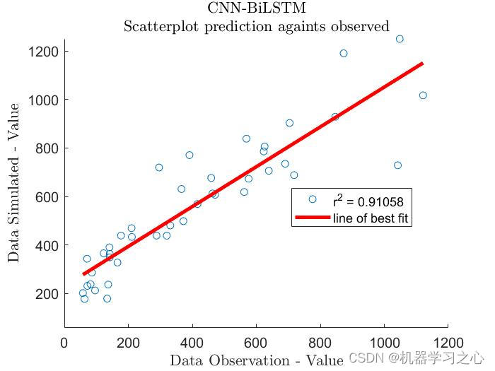 时序预测 | MATLAB实现CNN-BiLSTM卷积双向长短期记忆神经网络时间序列预测_CNN-DL卷积深度学习模型-CSDN专栏
