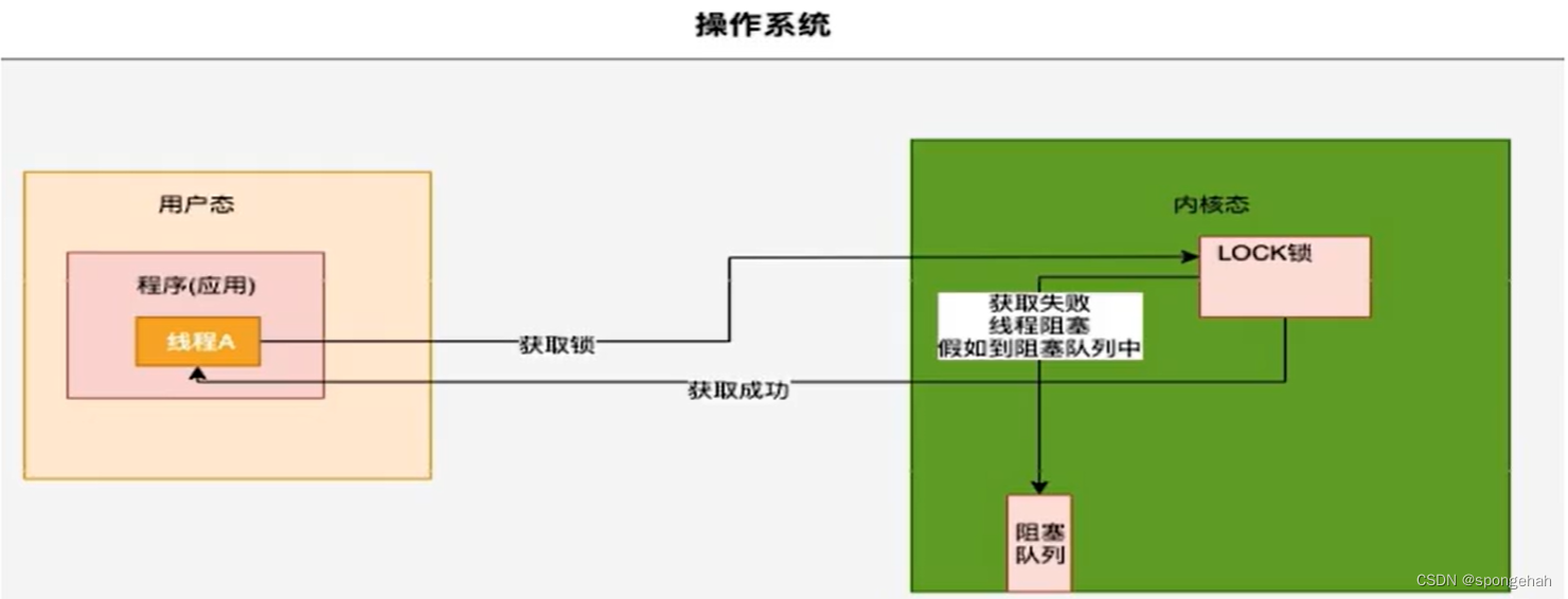 JUC06-无锁、偏向锁、轻量级锁、重量级锁，synchronized锁升级-CSDN博客