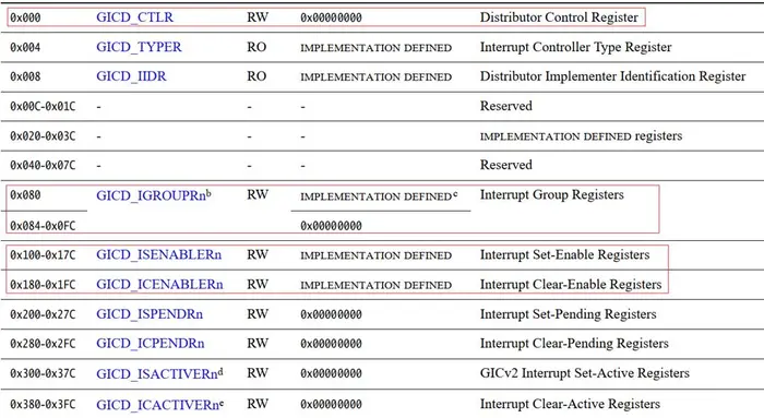 来看看ARM gicv2/gicv3的详解_gicv3 group-CSDN博客