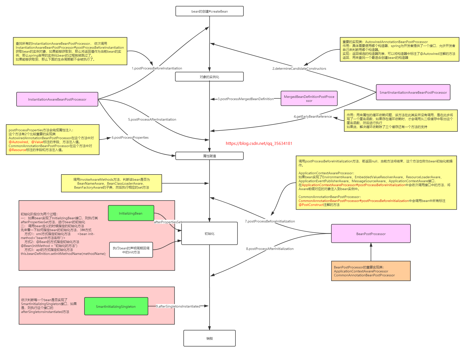 Spring5 Bean生命周期源码学习_public void ready(){ applicationcontext applicatio-CSDN博客