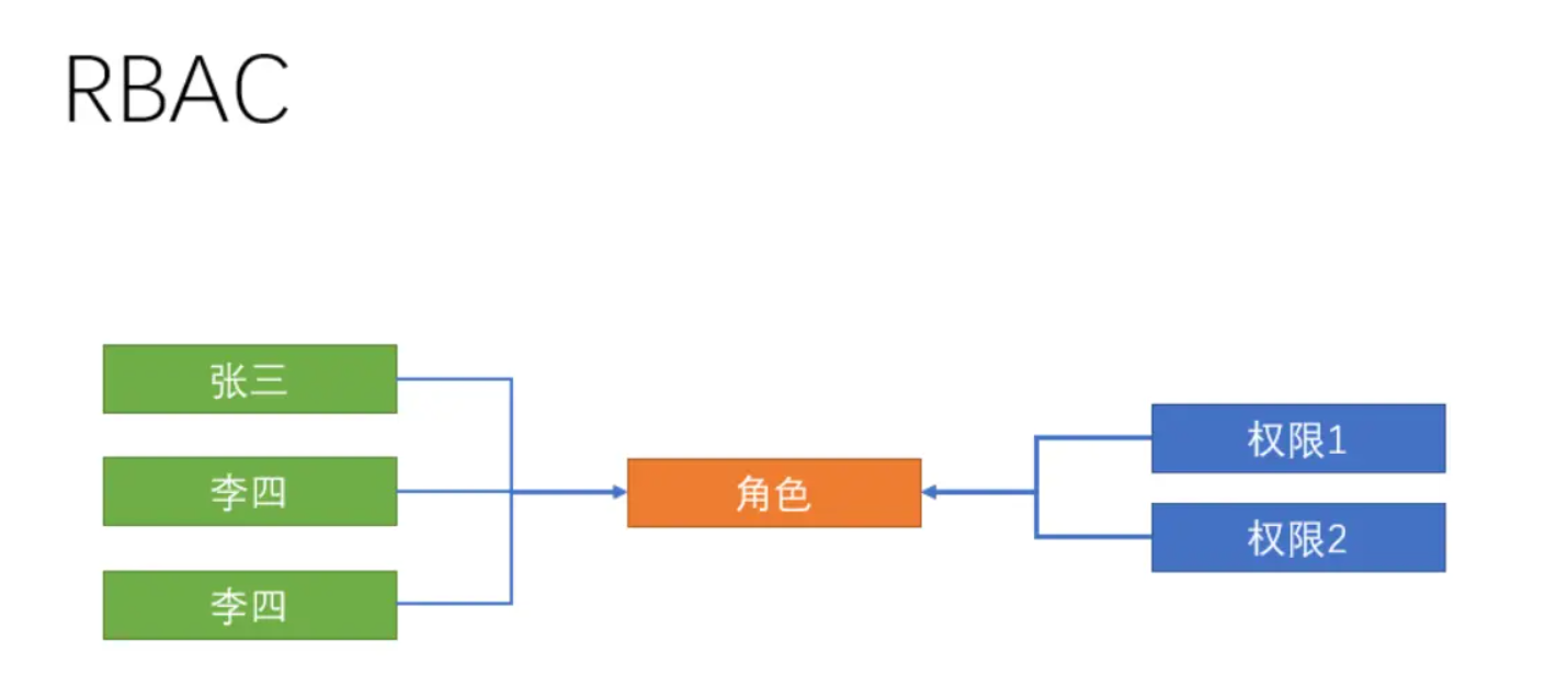 vue后台管理系统权限分配的解决方案-RBAC模型_解决权限分配问题-CSDN博客