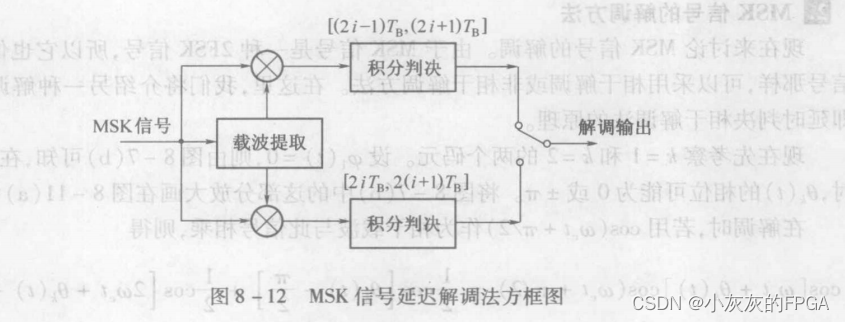 通信原理板块——最小频移键控（MSK）和高斯最小频移键控（GMSK）_高斯脉冲整形技术用于形状因子α=0.2的最小相位移键控( msk )调制 ...
