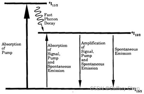 EDFA的原理以及仿真-CSDN博客