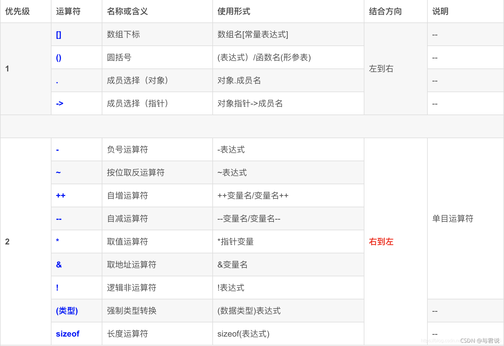 C语言运算符优先级c语言运算符的优先级顺序 Csdn博客
