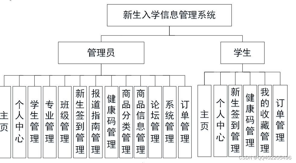 Java Ssm新生入学报到管理系统springboot基于java的新生入学系统 Csdn博客 