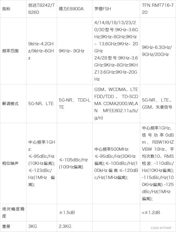 运营商标配TFN RMT系列 手持式频谱分析仪路测仪一体机-CSDN博客