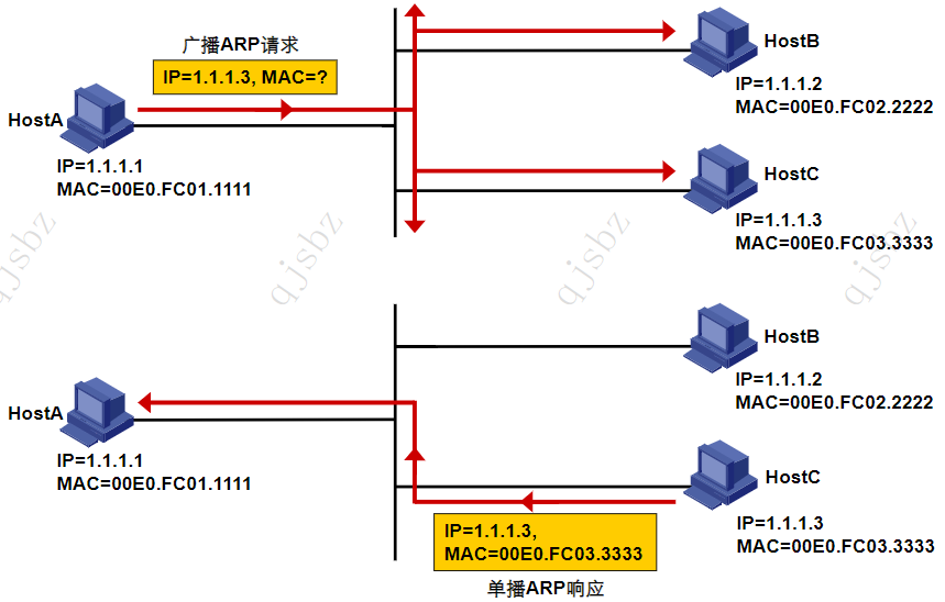ARP的使用_静态arp优先还是动态arp优先-CSDN博客