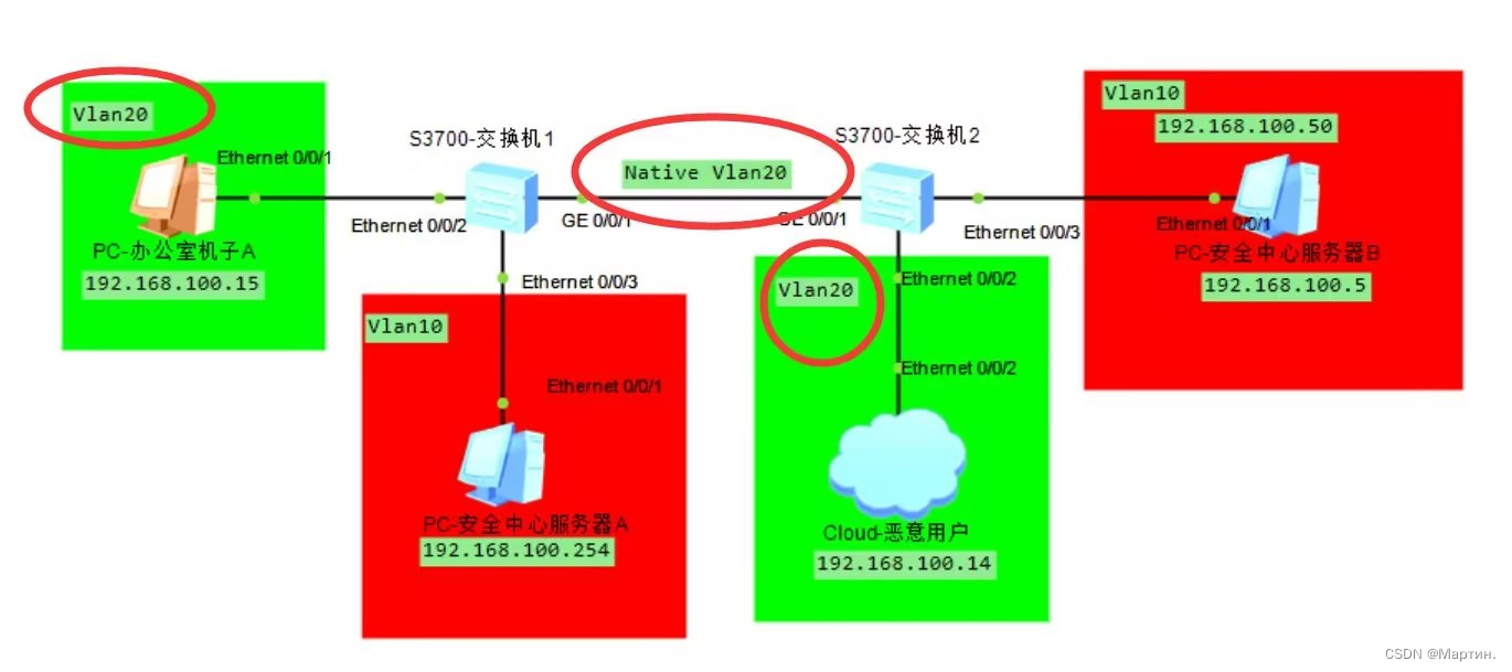 [ 内网安全] VLan Hopping-CSDN博客