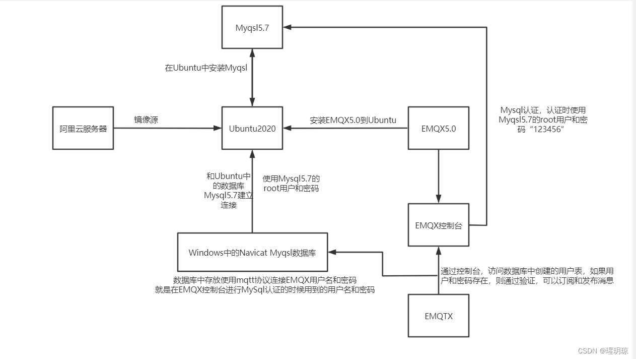 EMQX5.0使用Mysql认证，和Navicat Mysql数据库连接_emqx连接mysql-CSDN博客