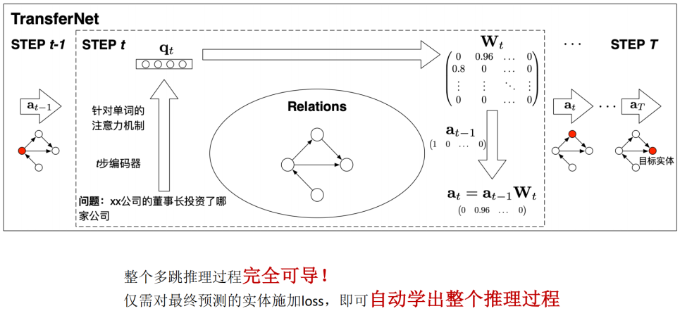 知识图谱-多跳推理问答：概述【TransferNet作者】-CSDN博客