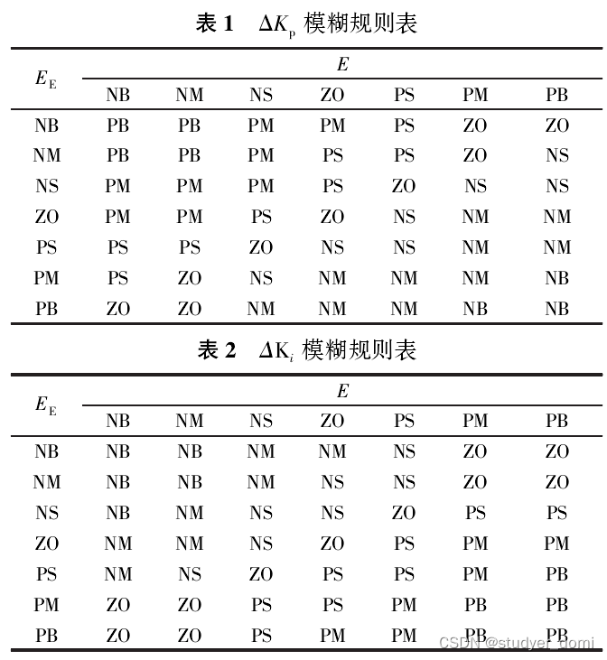 Matlab Simulink永磁同步电机改进模糊pi控制研究传统pi和模糊pi可以结合的电机控制 Csdn博客