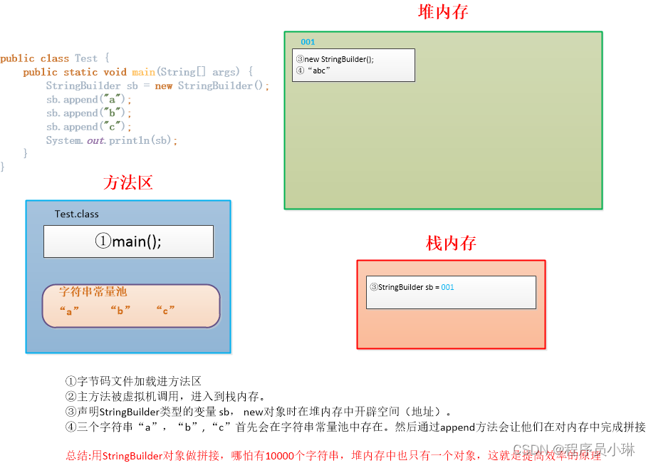 String类与stringbuilder处理字符串的原理 Stringbuilder 组织字符串 Csdn博客