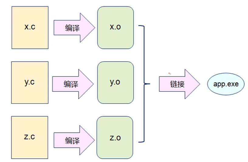 【c语言基础入门】10c语言中的多文件程序设计c程序有多个文件夹怎么确定主程序 Csdn博客 