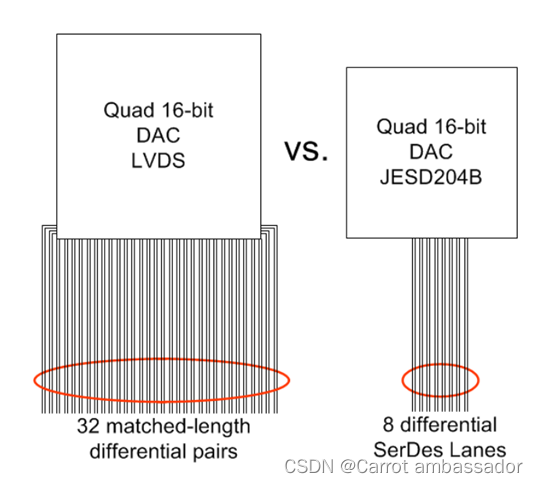 JESD204B简介-CSDN博客