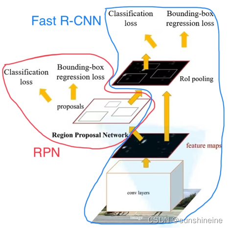 Faster RCNN模型结构精讲_faster r-cnn 模型结构-CSDN博客