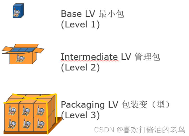 Reflex WMS 入门系列四 : 包装变型(Logistical Variant)_wms 最小包装-CSDN博客