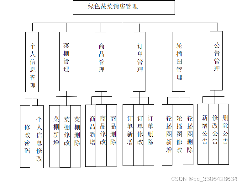基于javassmvue的绿色蔬菜销售管理系统绿色蔬菜管理系统项目架构 Csdn博客