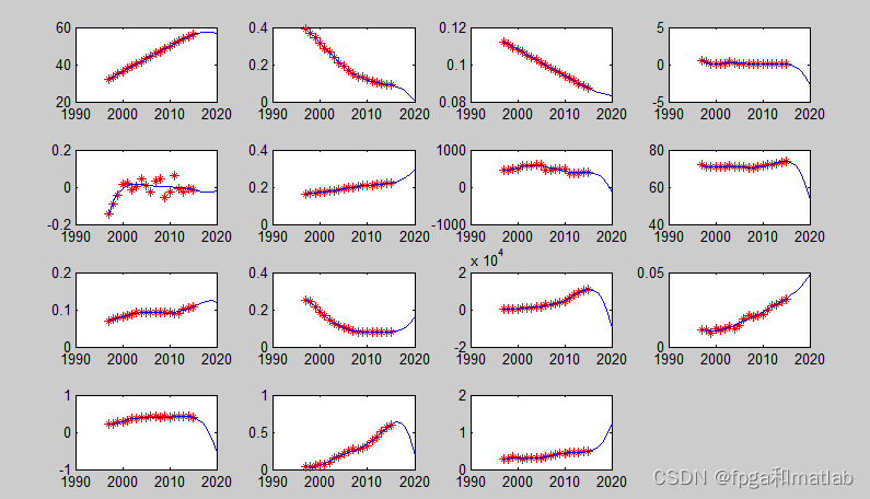 基于BP/GRNN神经网络的安全性数据预测matlab仿真_c# 神经网络安全风险预测-CSDN博客