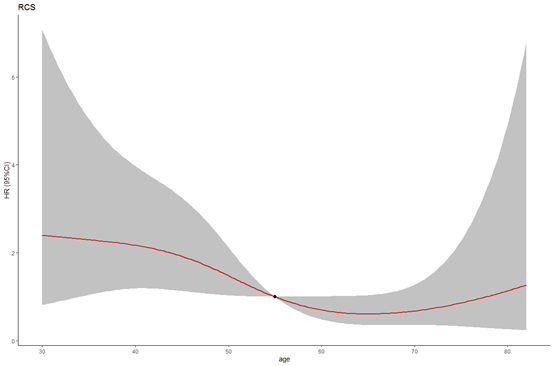 R语言2种方法绘制分类的RCS曲线_r语言rcs-CSDN博客
