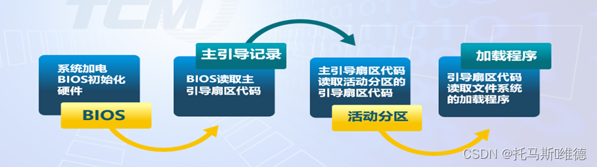 可信计算复习笔记_tpm tcm-CSDN博客