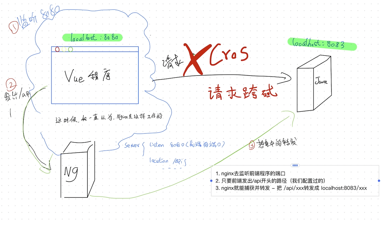 一文看到懂Nginx反向代理解决跨域/doge_nginx先反代不通后再本地-CSDN博客