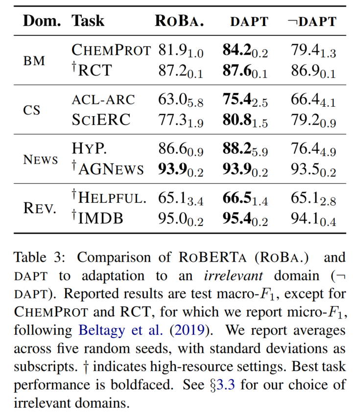Re26：读论文 Don’t Stop Pretraining: Adapt Language Models to Domains and Tasks_翻译 don’t stop ...