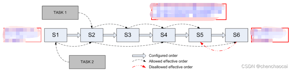 Vector Microsar Os Spinlock模块详细设计（不完整版）_p2const-CSDN博客